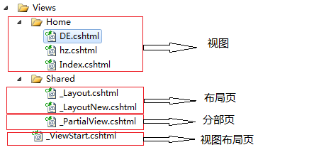 MVC的布局页，视图布局页和分布页的使用_简述布局页和部分视图使用上的异同-CSDN博客