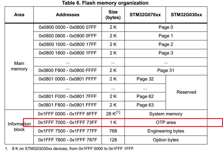 STM32利用UID和OTP进行固件加密_stm32 otp-CSDN博客