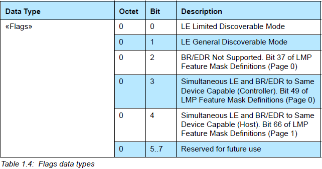 蓝牙规范 Core v5.2 GAP 文档解读第11章 广播和扫描响应数据格式_core specification supplement ...