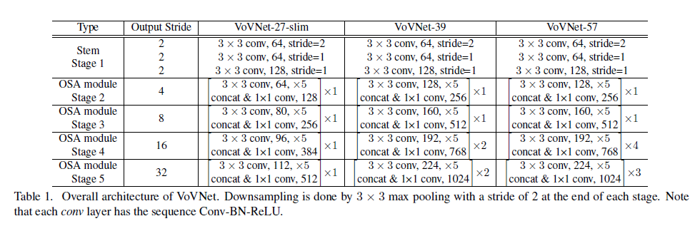 VoVNet：一种实时高效的目标检测Backbone网络【pytorch代码详解】_pytorch backbone-CSDN博客