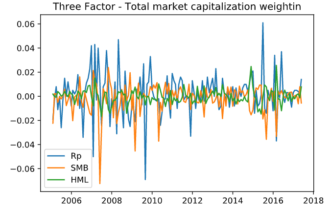 【金融】【python】三因子(three factor)简单模型实证_三因素模型代码-CSDN博客