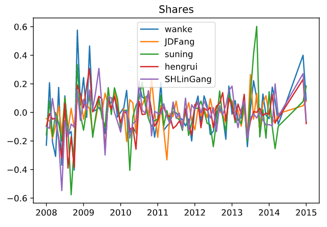 【金融】【python】三因子(three factor)简单模型实证_三因素模型代码-CSDN博客