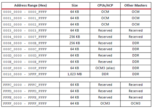 基于ZYNQ的双核CPU之间的通信_zynq cpu1访问cpu0的变量-CSDN博客