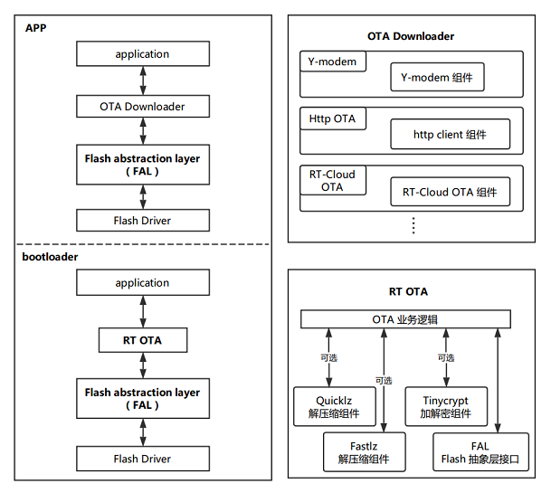 IOT-OS之RT-Thread（十七）--- 如何使用HTTP协议实现OTA空中升级_c# ota-CSDN博客