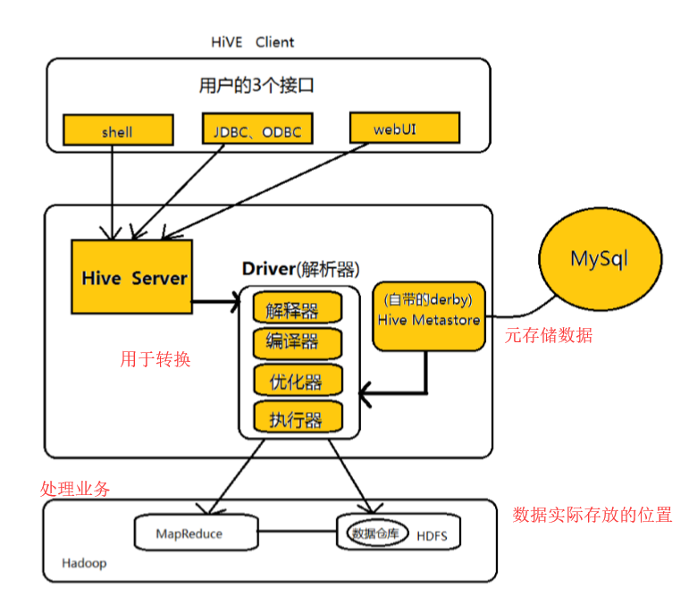 大数据实训03 Hive数据仓库hive实训含数据 Csdn博客 