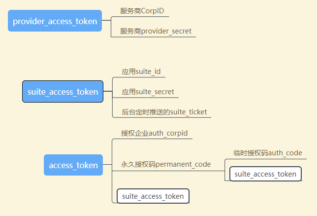 企业微信三方开发二：获取accesstoken及授权配置企业微信配置toke Csdn博客 