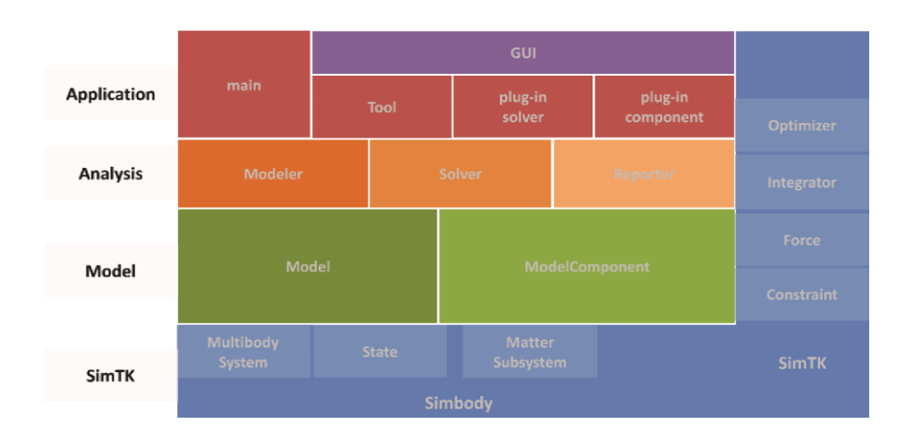 OpenSim学习笔记（三）：OpenSim主要架构&数据说明_opensim的xml文件-CSDN博客