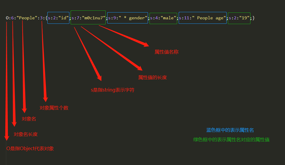 由浅入深理解php反序列化漏洞 Csdn博客 