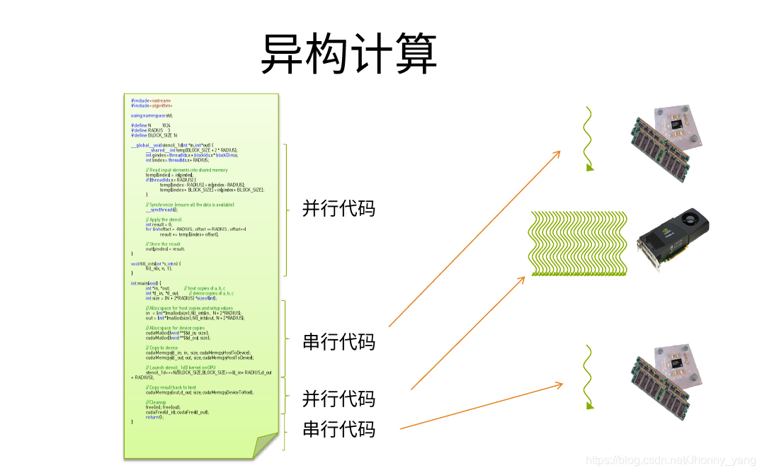 Cuda并行计算基础 Csdn博客