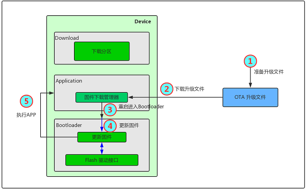 IOT-OS之RT-Thread（十七）--- 如何使用HTTP协议实现OTA空中升级_c# ota-CSDN博客