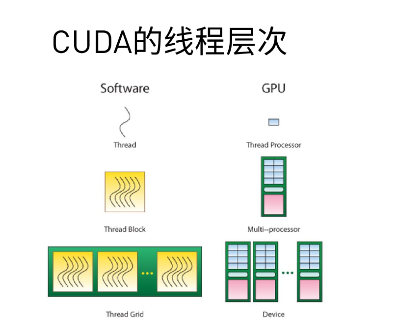 Cuda并行计算基础 Csdn博客
