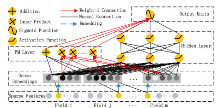 推荐排序模型3——DeepFM及python（DeepCTR）实现-CSDN博客