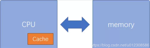 CaChe基本概念及工作原理_cache内的区和块的含义-CSDN博客