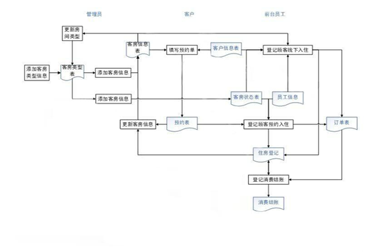 宾馆客房管理系统 Vue前端开发 宾馆入住登记系统 Csdn博客
