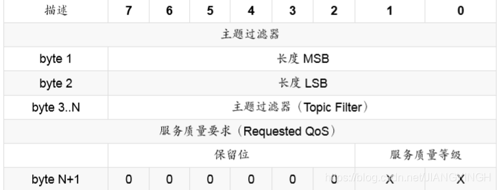物联网通信之mqtt发布消息、订阅主题、取消订阅、心跳请求报文订阅者不在线 Mqtt丢弃主题 Csdn博客