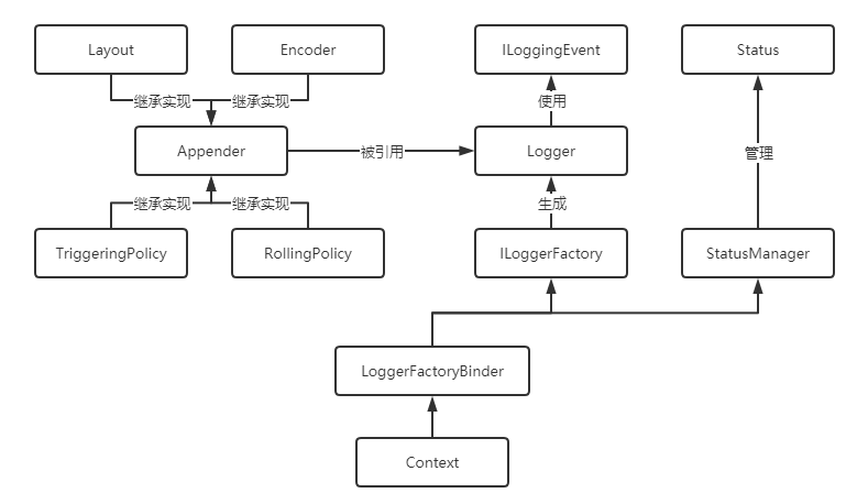 （一）Logback-slf4j日志原理及源码启动分析_slf4j是在哪里启动的-CSDN博客