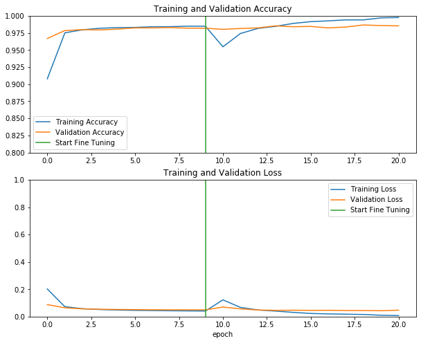 Tensorflow2使用预训练的卷积网络convnet进行迁移学习使用预训练的网络进行迁移再训练 Tensorflow Csdn博客 1731