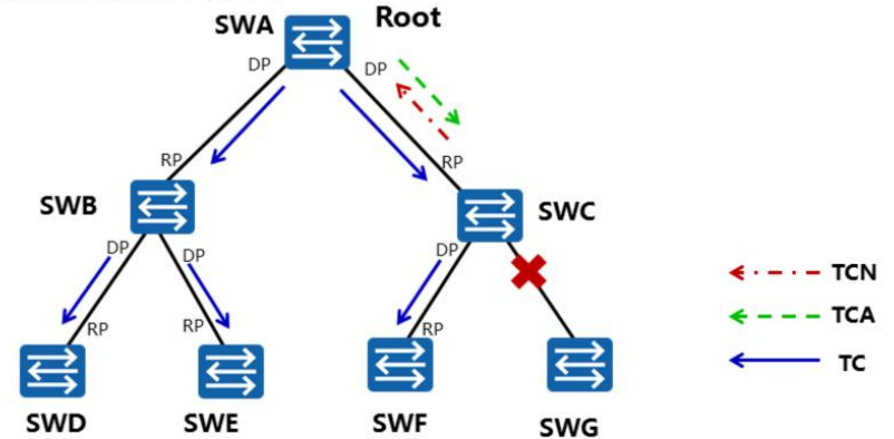 RSTP协议原理与配置-CSDN博客