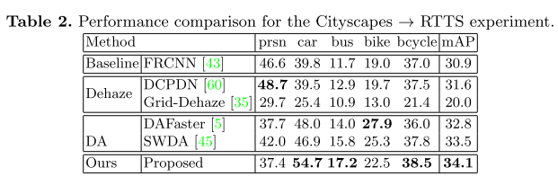 Prior-based Domain Adaptive Object Detection for Hazy and Rainy ...