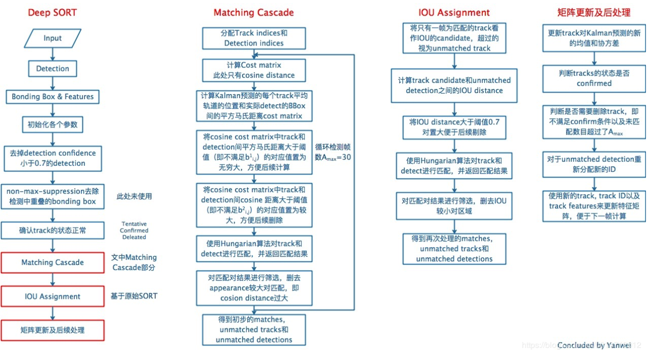 DeepSort 解读https://zhuanlan.zhihu.com/p/90835266_fromuri@zhihu-CSDN博客