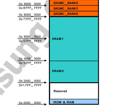 u-boot2020.04移植（3、lowlevel_init.S）_三星 串口 csdn-CSDN博客