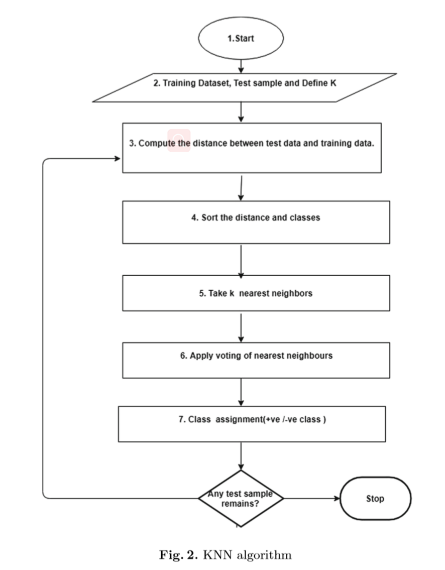 Encrypted Classification Using Secure K-Nearest Neighbour Computation.读书笔记_secure knn-CSDN博客