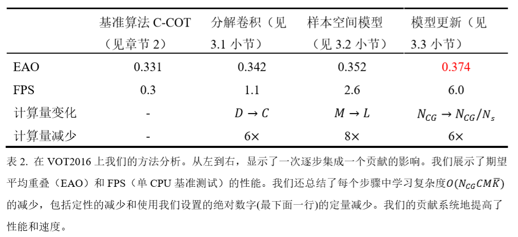 ECO论文翻译 Efficient Convolution Operators for Tracking （ECO：用于跟踪的高效卷积运算符）_eco-hc论文-CSDN博客