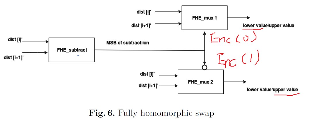 Encrypted Classification Using Secure K-Nearest Neighbour Computation.读书笔记_secure knn-CSDN博客