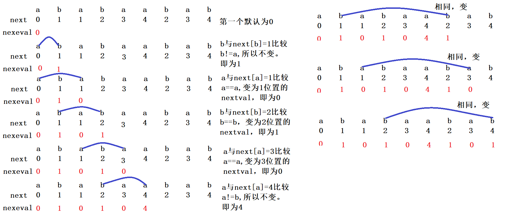 关于kmp算法中next和nextval的算法思路求下列串的next 的值、nextval 的值写出必要的分析过程 1 Ababaaabab Csdn博客 