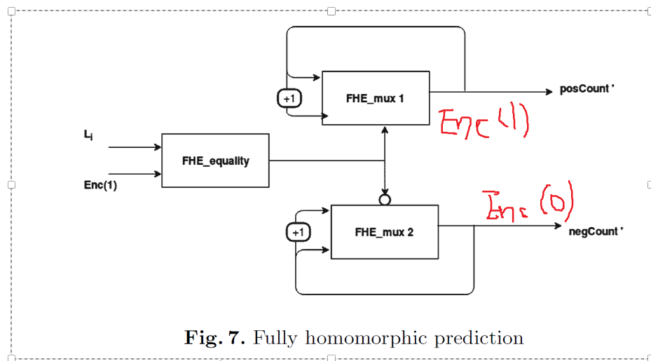 Encrypted Classification Using Secure K-Nearest Neighbour Computation.读书笔记_secure knn-CSDN博客