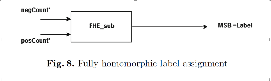 Encrypted Classification Using Secure K-Nearest Neighbour Computation.读书笔记_secure knn-CSDN博客
