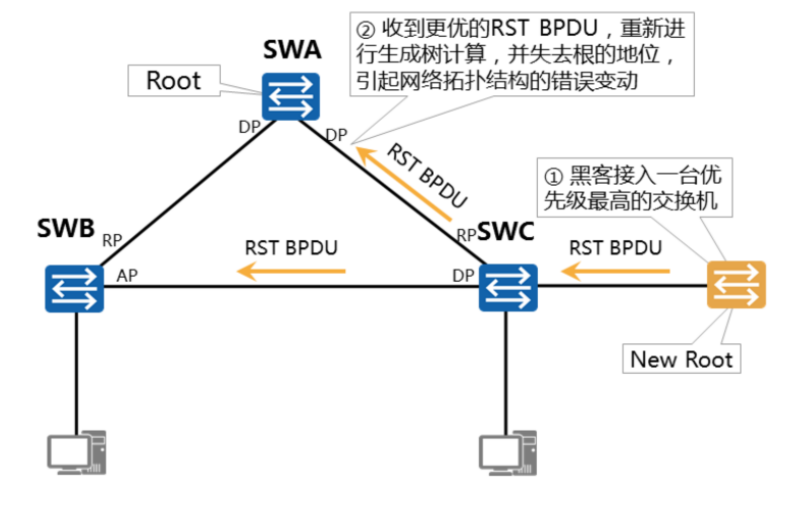 RSTP协议原理与配置-CSDN博客