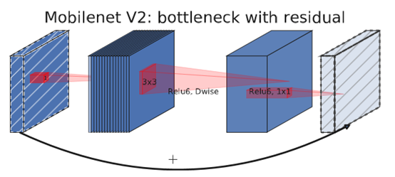 MobileNet V3 网络结构的原理与 Tensorflow2.0 实现_mobilenetv3网络框架tensorflow实现-CSDN博客