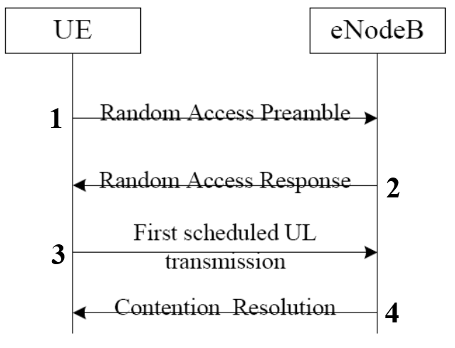 5G NR 随机接入RACH流程（4）-- Msg1发送时RA-RNTI的计算及功率控制 - 程序员大本营