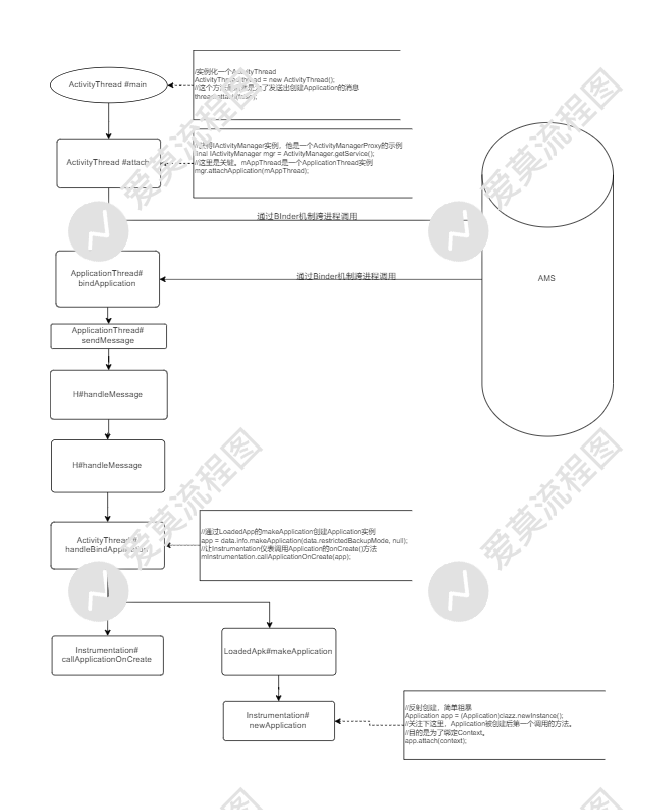App启动（一）Application的创建_bindapplication-CSDN博客
