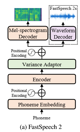 FastSpeech2论文中文翻译_fs2s tts-CSDN博客