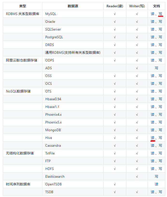 DataX实现:从Hive到MySQL数据抽取(含完整json配置)_datax抽数 hive 到mysql-CSDN博客