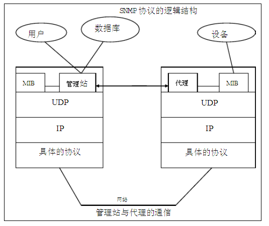 SNMP基本介绍_snmp的getnext-CSDN博客