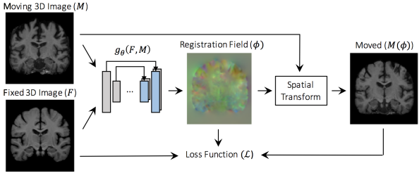 Multi-Modal Image Registration with Unsupervised Deep Learning-CSDN博客