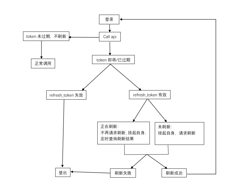 前端实现token刷新前端refreshtoken Csdn博客 