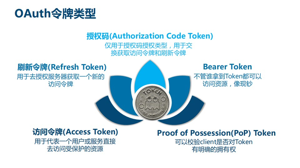 Springboot整合oauth2和jwt实现第三方登录springboot Oauth2 Jwt Csdn博客