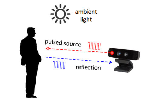 TOF(Time-of-Flight) Camera介绍_time of flight camera-CSDN博客
