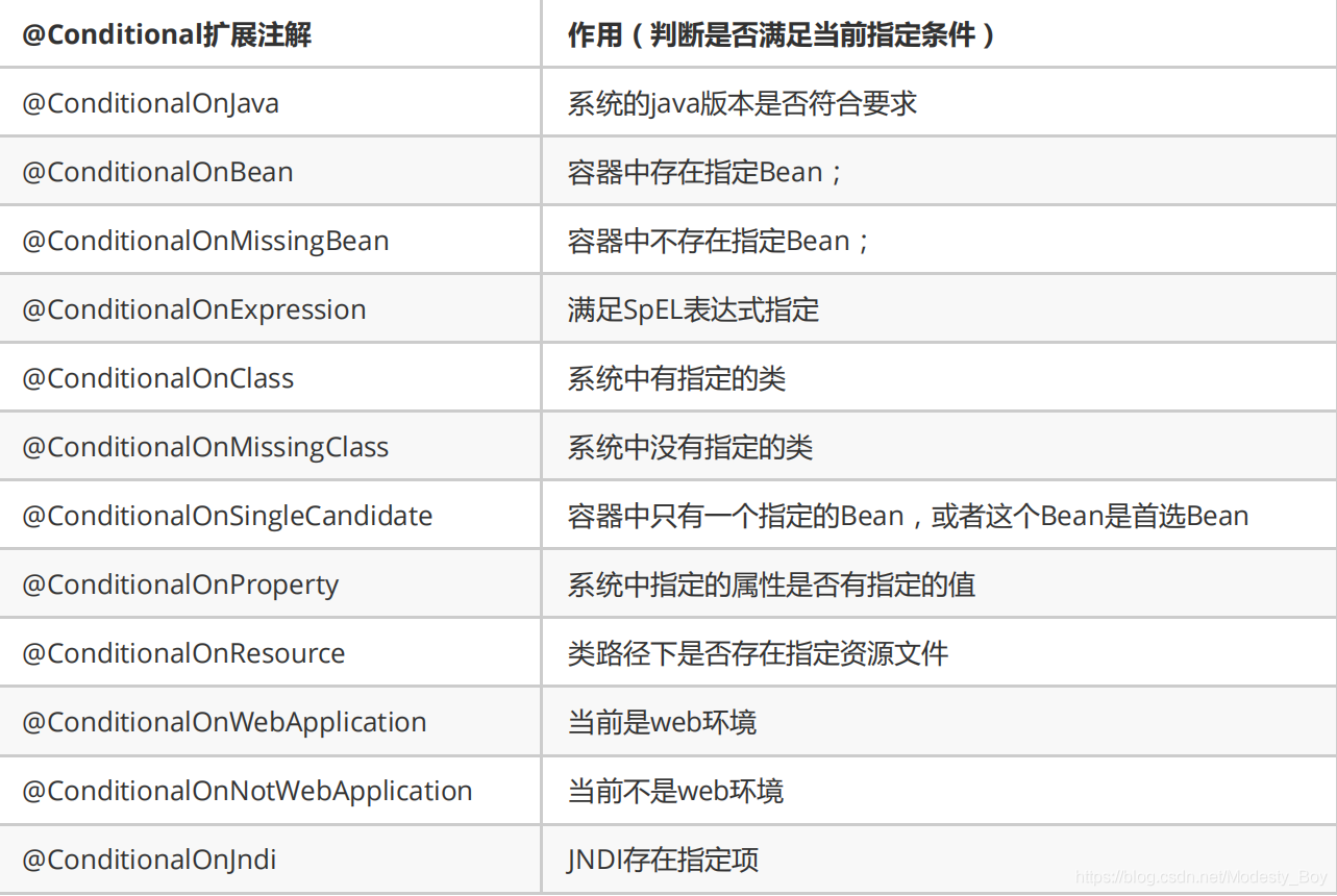 Springboot之conditional派生注解(spring注解版原生的conditional作用)spring派生注解 Csdn博客
