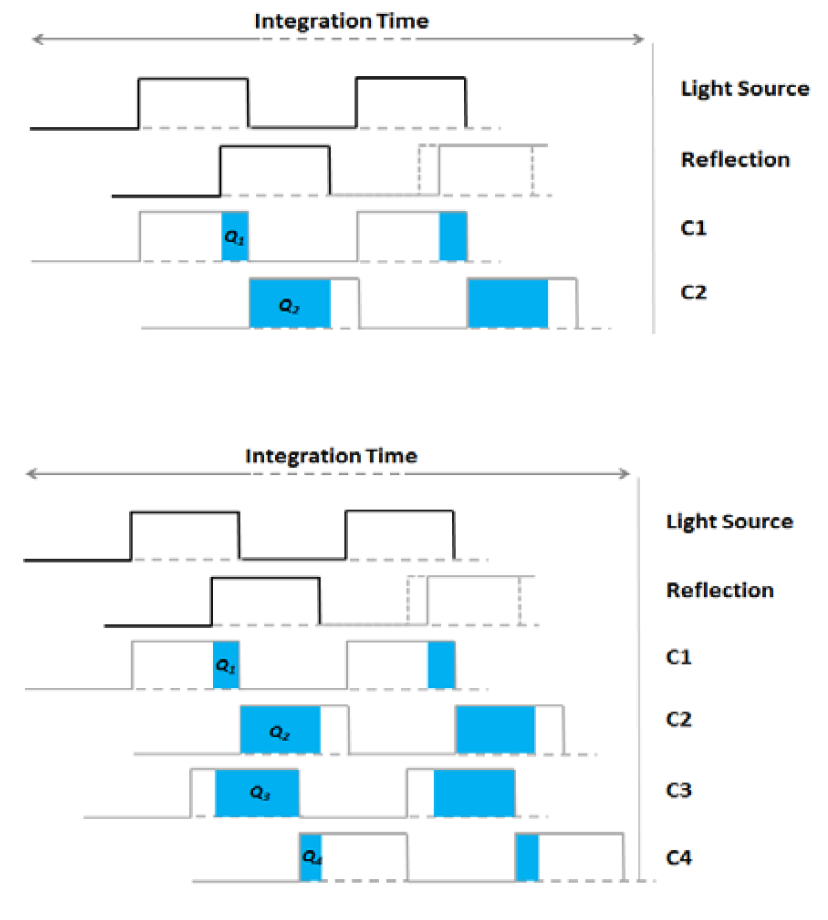TOF(Time-of-Flight) Camera介绍_time of flight camera-CSDN博客