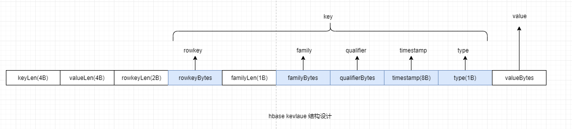 HBASE LSM树 以及针对读操作的优化方式（多路归并（compact），布隆过滤器）_刘狗的博客-CSDN博客