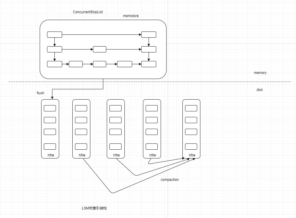 HBASE LSM树 以及针对读操作的优化方式（多路归并（compact），布隆过滤器）_compact怎样归并-CSDN博客