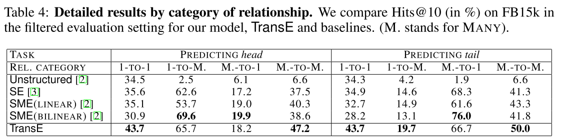 知识图谱表示学习 TransE: Translating Embeddings for Modeling Multi-relational Data-CSDN博客
