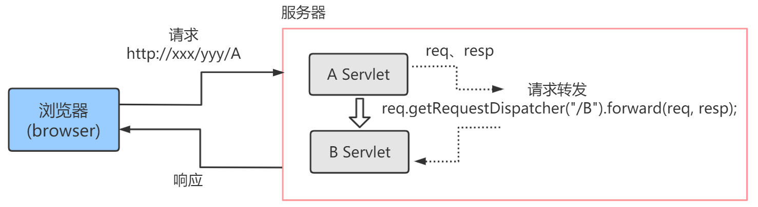 ServletRequest 与 ServletResponse 接口-CSDN博客
