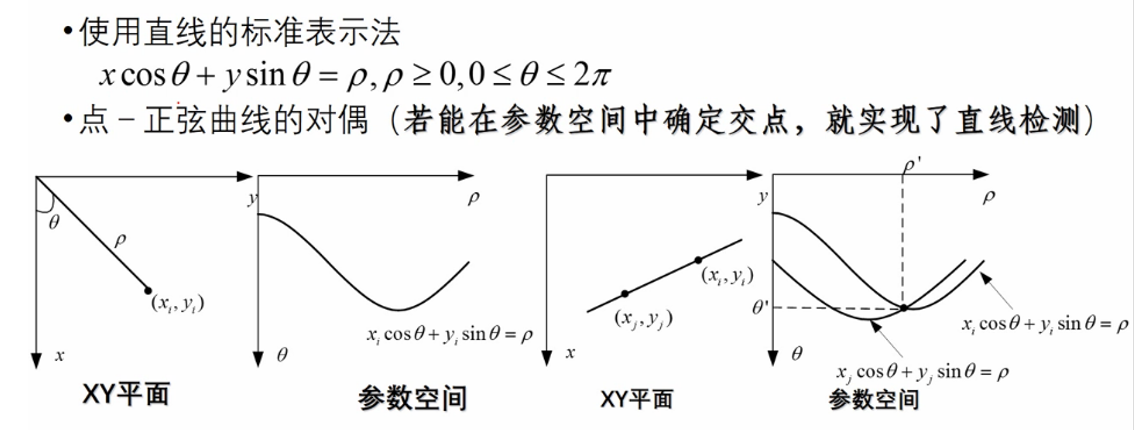 （五）基于哈夫变换的车道线检测（hough Transformation）基于霍夫变换hough的车道线检测 Csdn博客 