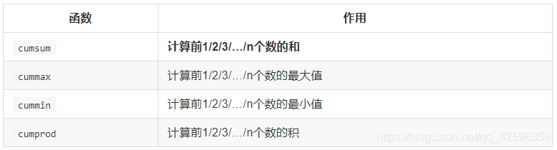 Pandas中dataframe的统计运算函数和累计统计函数dataframe 累计均值qq42596359的博客 Csdn博客